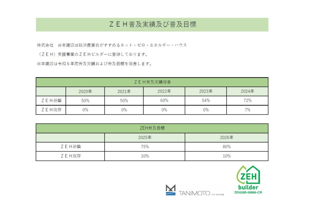 ZEH実績報告2025 | 株式会社谷本建設 香川県坂出市 工務店 リフォーム 新築 注文住宅 平屋 住宅